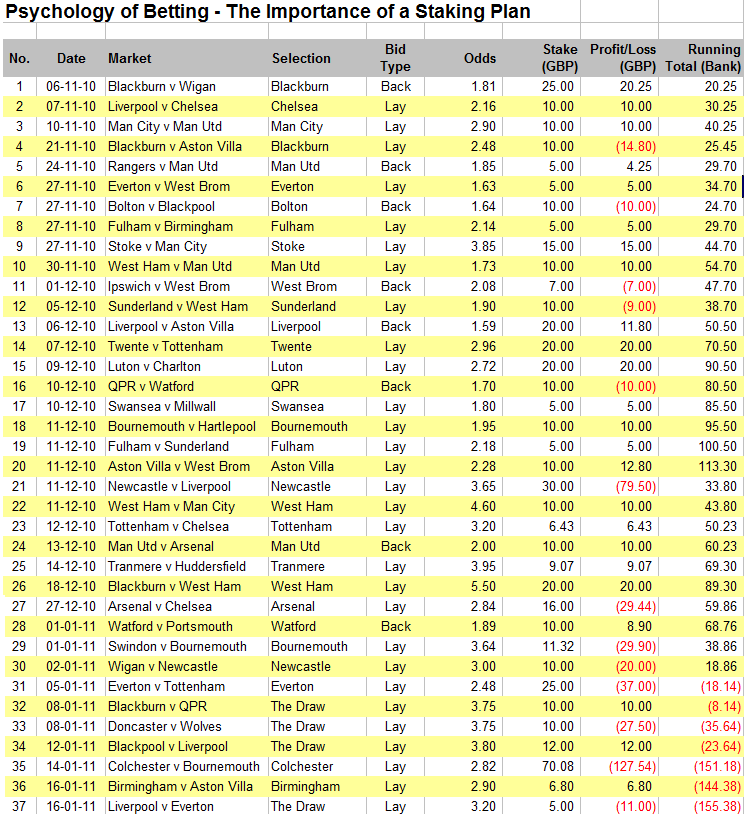 Psychology of Gambling and the Importance of a Staking Plan | Soccerwidow